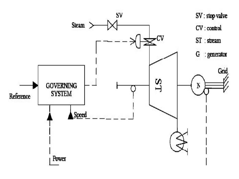 Turbines Speed Governers defination, types, jobs , theory of operation ...