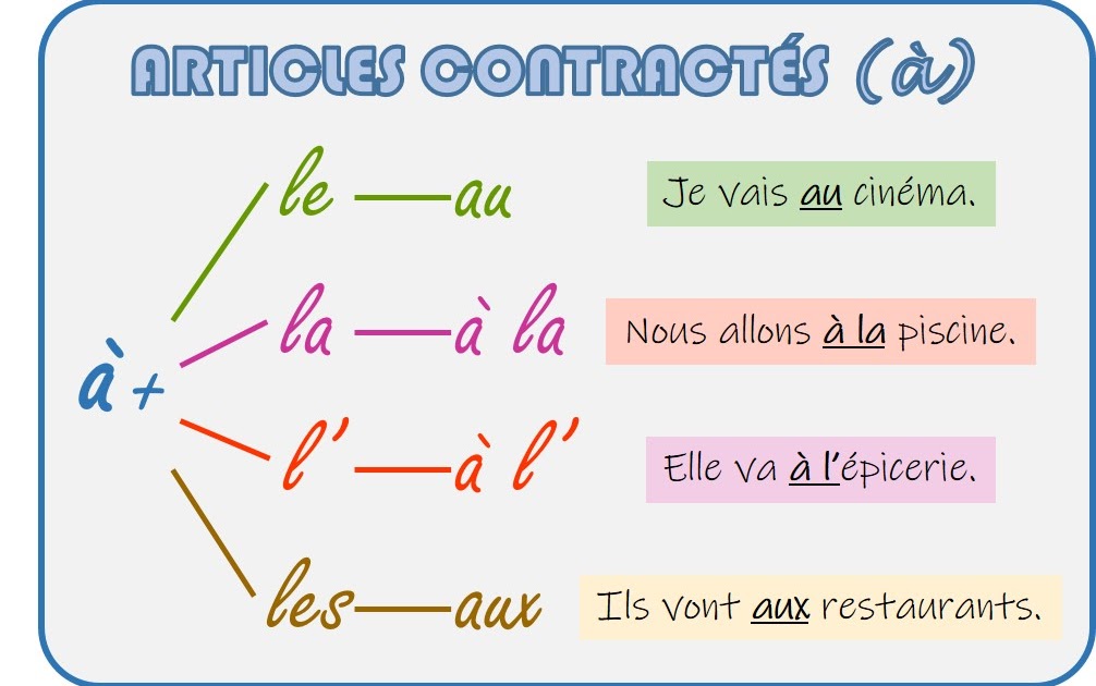 Notre blog de français: Les articles contractés (à) - grammaire