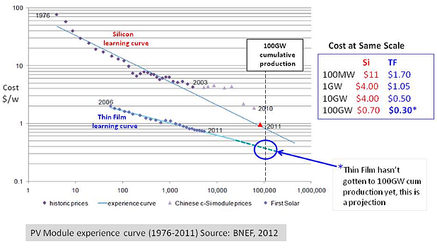 Siva Power. Como recuperar la producción de paneles solares de bajo ...