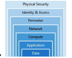 Azure Tutorials Series - Azure Security