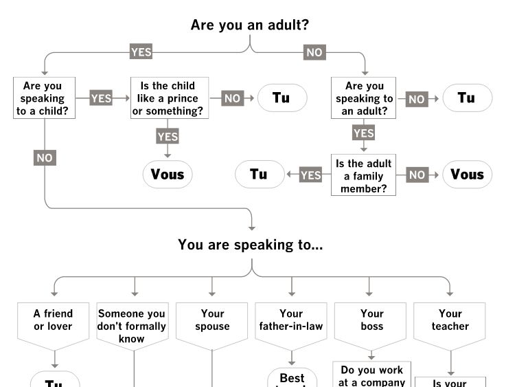 EMILIE JOHNSON: Tu vs. Vous