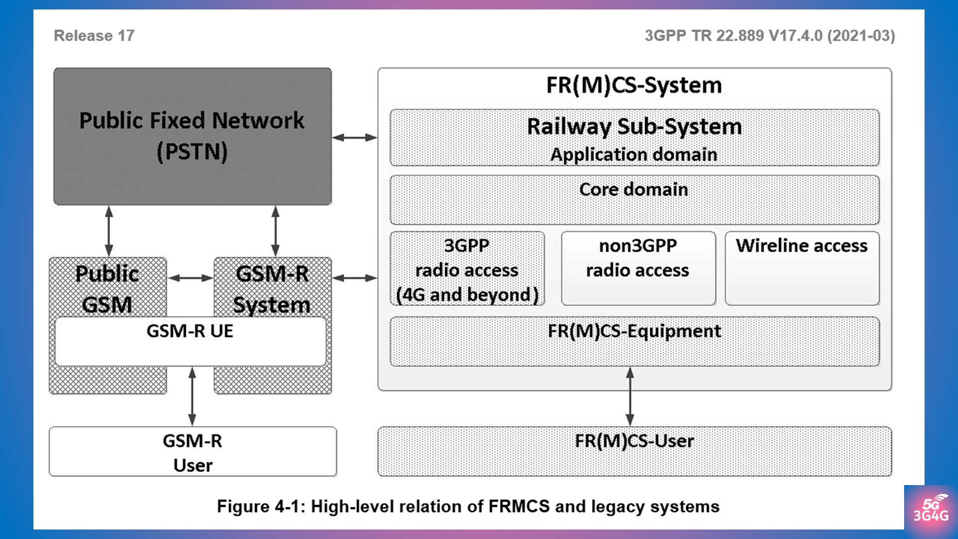 The 3G4G Blog: Future Railway Mobile Communication System (FRMCS)