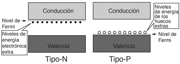 MATERIALES SEMICONDUCTORES: INTRÍNSECOS y EXTRÍNSECOS (TIPO P Y TIPO N)