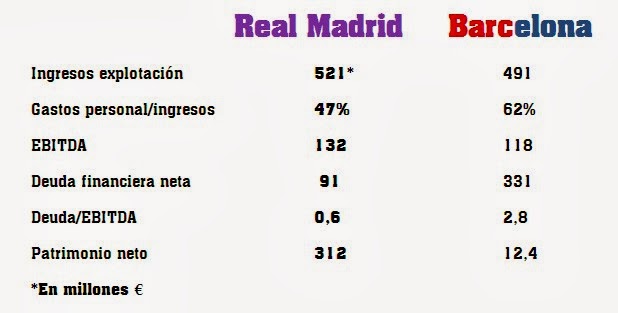 Diario digital madridista: Análisis económico del Real Madrid