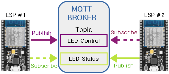 Wifi Moduleesp Module을 이용한 원격제어 Python Mqtt