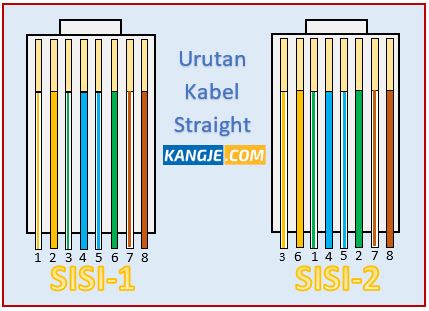 Susunan Kabel Straight UTP dan Fungsi Kabel Straight dalam Jaringan ...