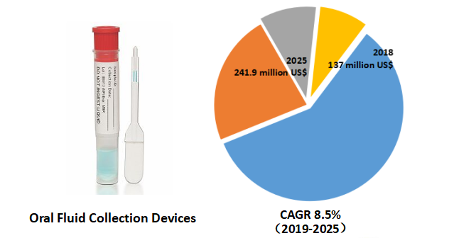 Global Oral Fluid Collection Devices market will reach 241.9 million US ...
