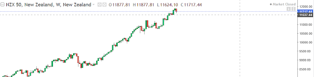 S&P/NZX50 Index live chart | New Zealand Stock Market