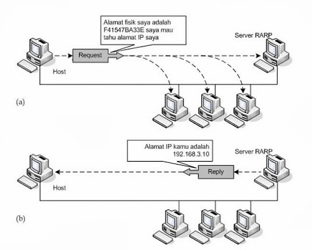 RARP (Reverse Address Resolution Protocol | Tech Knowledge