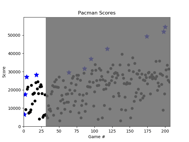 What I Learned from 200 Games of Pac-Man, Part 2: Personal Progress