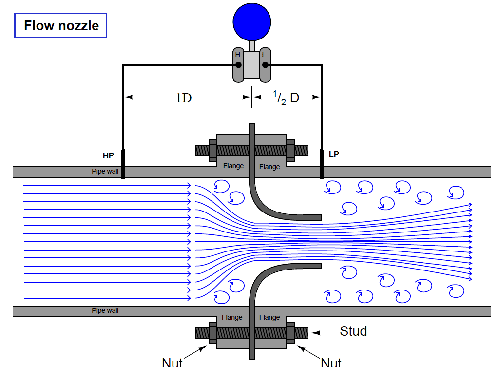 Flow Nozzle Principle