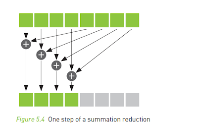 CUDA Programming: Vector Dot product in CUDA C; CUDA C Program for ...