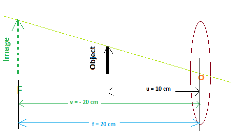 Draw a ray diagram of an image formed when an object is placed at a ...