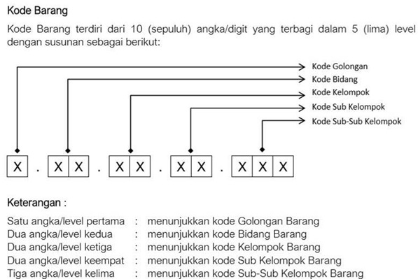 SofyanAsnawi: Daftar Kode Klasifikasi Barang Inventaris Milik/Kekayaan ...