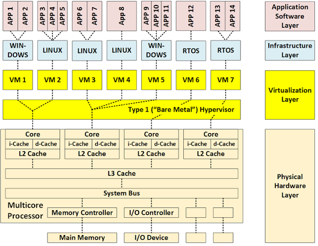 Introduction to virtualization and virtual machine ~ TUTORIALTPOINT ...