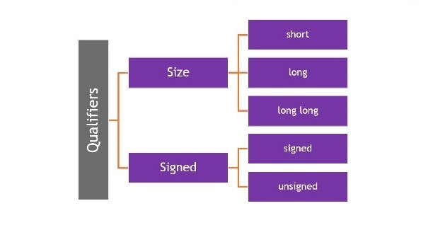 Qualifiers or modifier in C Programming