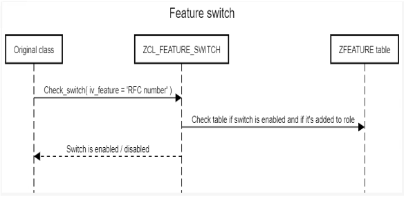 SAP ABAP Central: Feature switch framework proposal explained