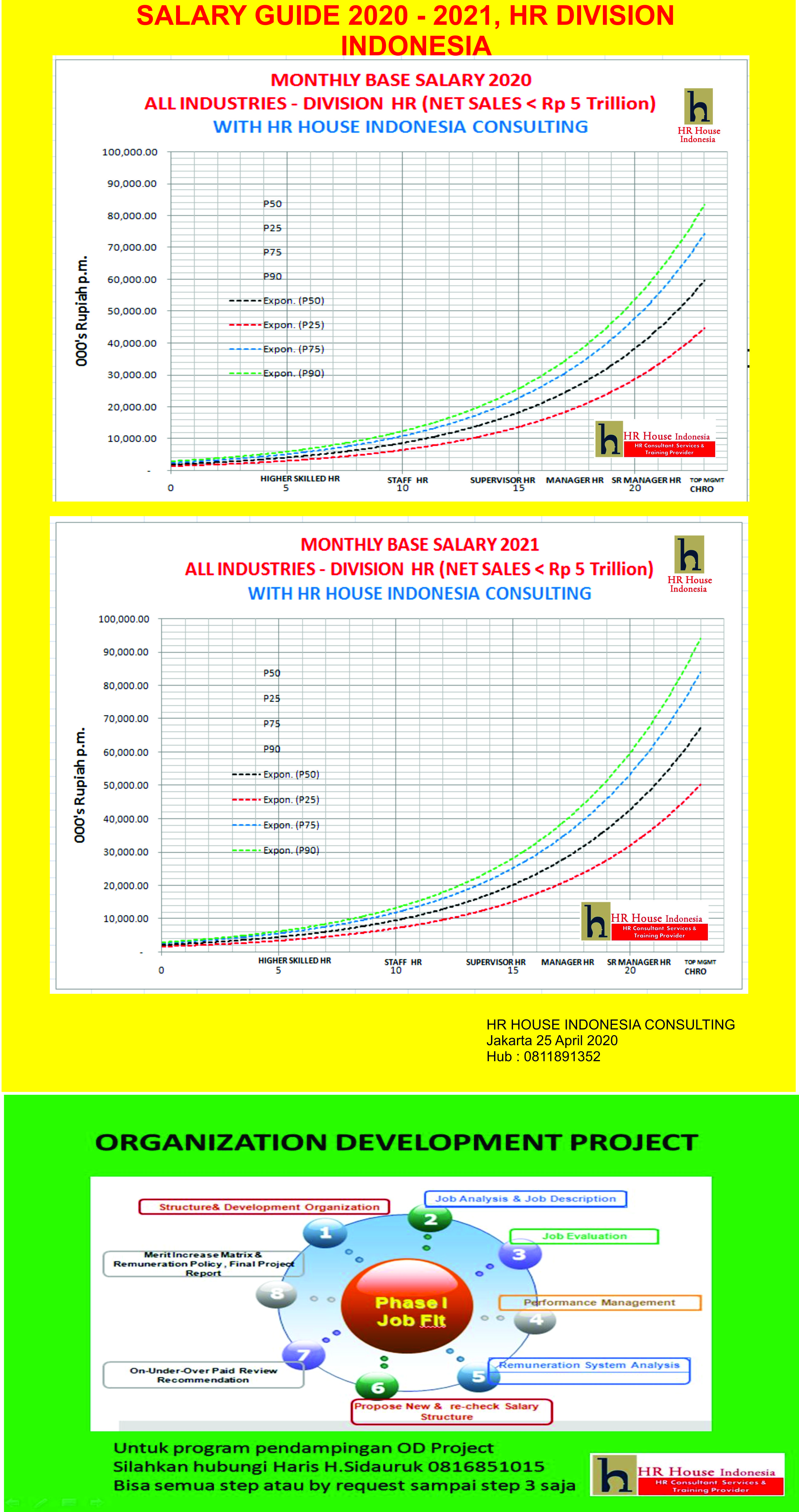 INDONESIA SALARY GUIDE UNTUK DIVISI HR TAHUN 2020-2021 DENGAN NET SALES