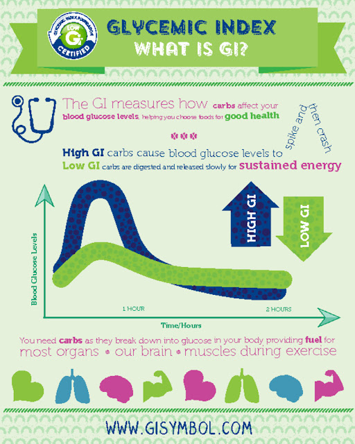 Diabetes Meal Planning & Glycemic Index