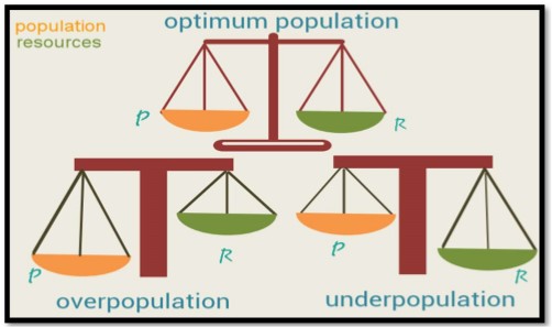Population Geography: Optimum Population and Population Explosion.