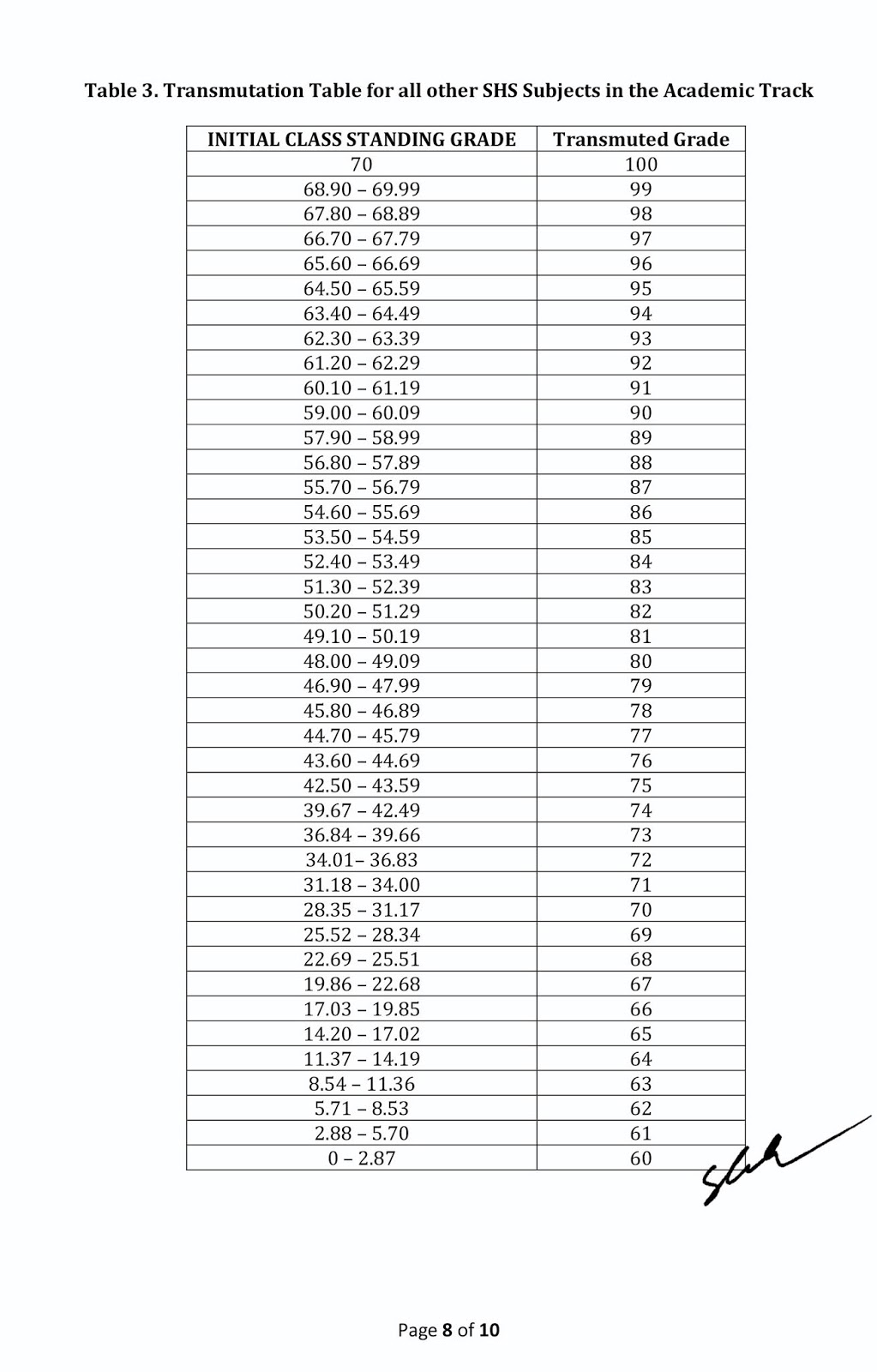 TRANSMUTATION TABLE and SAMPLE COMPUTATION OF GRADES in the 4TH Quarter ...