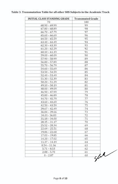 TRANSMUTATION TABLE and SAMPLE COMPUTATION OF GRADES in the 4TH Quarter ...