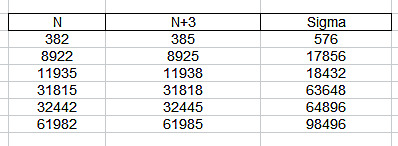 Números y hoja de cálculo: La función sigma y sus traslados