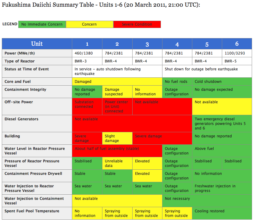 whats up: Fukushima Nuclear Energy Emergency Update