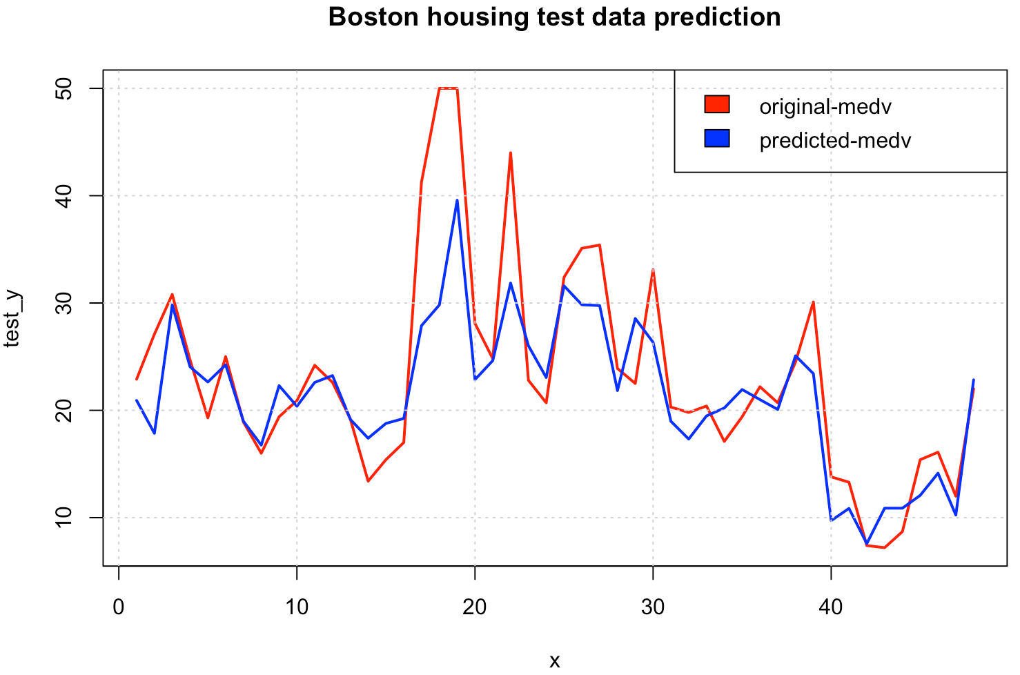 DataTechNotes: K-Nearest Neighbor Regression Example in R