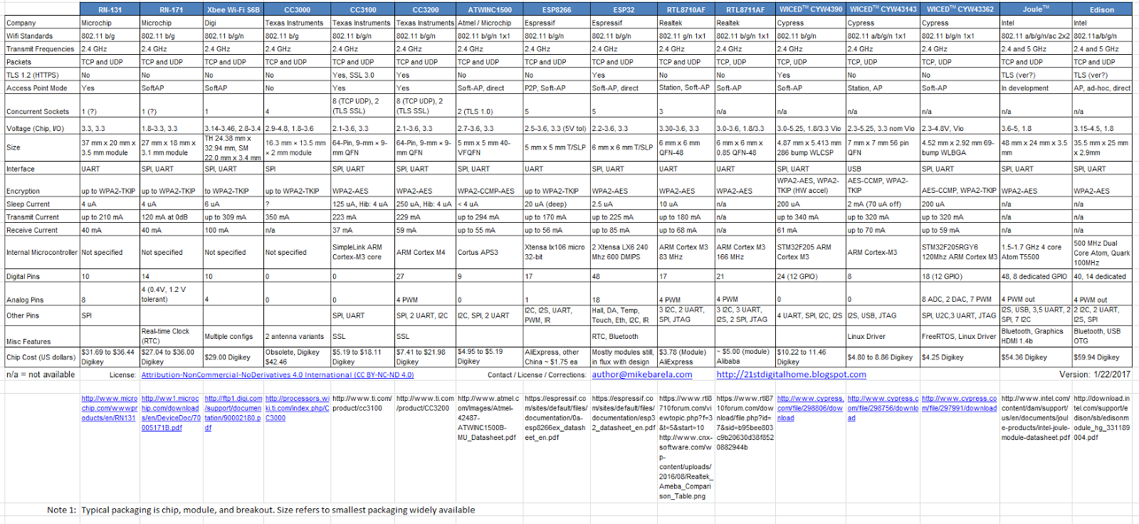 The 21st Century Digital Home: Comparing Microcontroller Wi-Fi ...