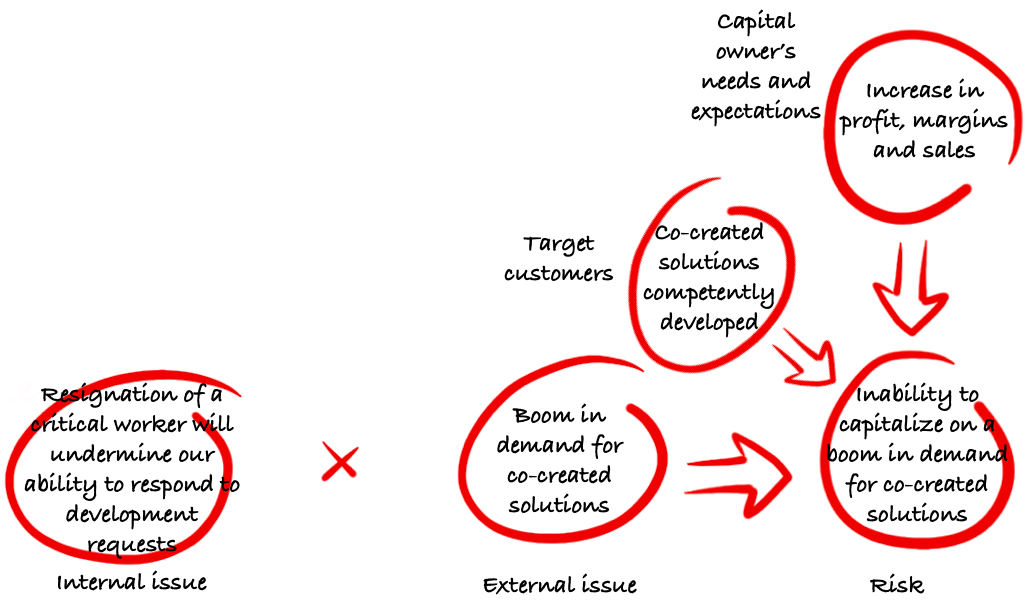 Balanced Scorecard: Context, interested parties and risks (part II)