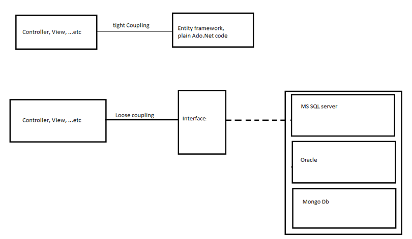 .Net Blog by Asif: Part 17: Dependency Injection in Asp.Net Core 3.1