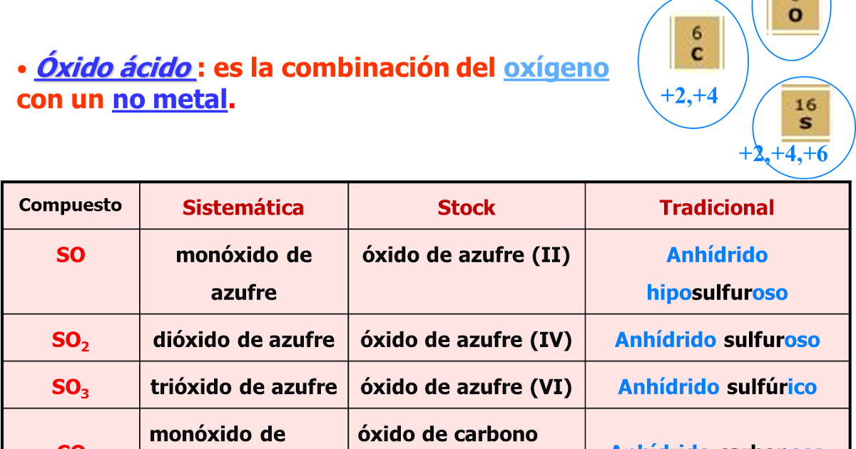 aprendiendoQuimicaN1N: ANHIDRIDOS