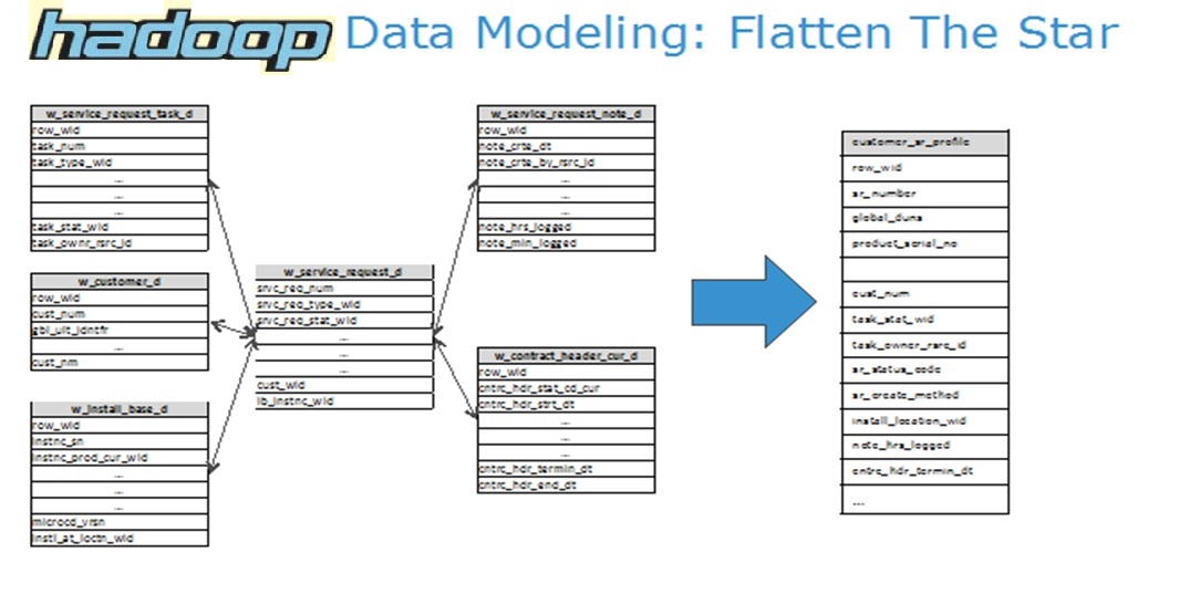 BIG Data - HADOOP and SQLServer Database Solutions - DBTechnosolutions
