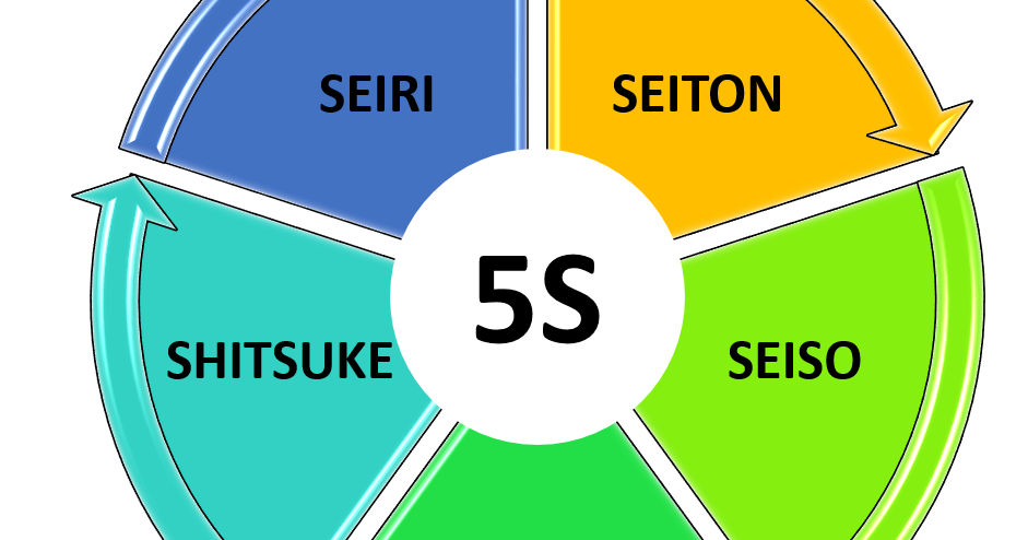FIVES: O programa 5S