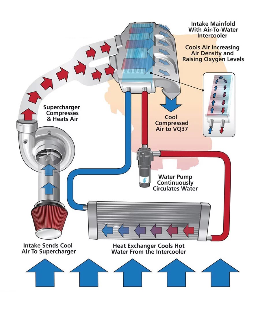 Τεχνική Ανάλυση: Intercooler