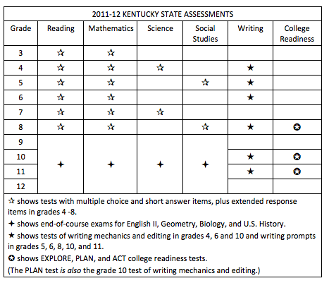 The Prichard Blog!: Kentucky assessments: which subjects, which grades