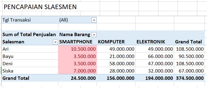 Pivot Table Analisa Laporan Penjualan Barang - ALHAD ENTERPRISES