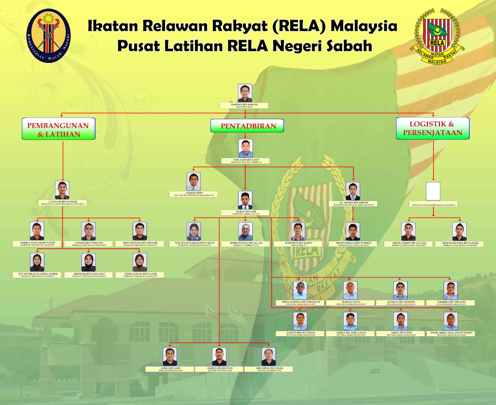 Pusat Latihan RELA Negeri Sabah: Carta Organisasi PLRNS