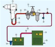 hidraulica y neumatica: elementos basicos deuna red neumatica