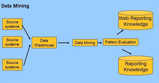 data mining