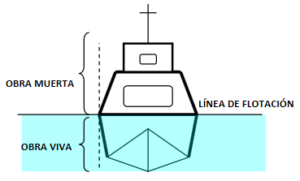 Condiciones y planimetría de una embarcación