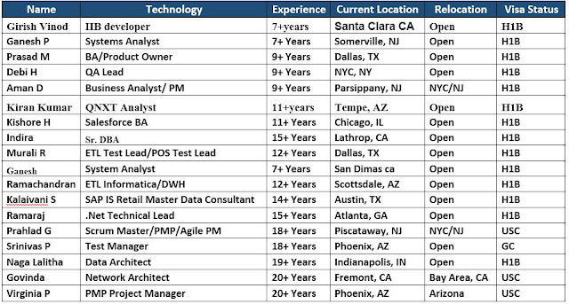 Direct Client Requirements C2C Hotlist new today