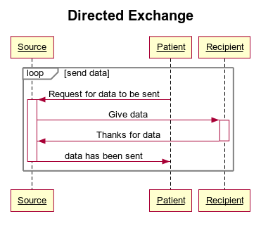 Healthcare Exchange Standards: Nationwide Health Information Exchange ...