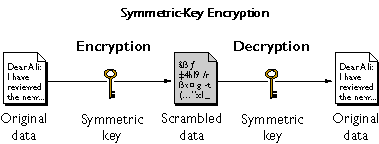 Types of encryption [ What is ] - New Techie