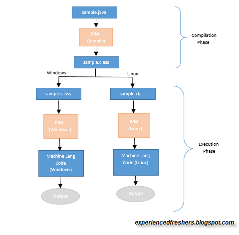 Experienced-Fresher's