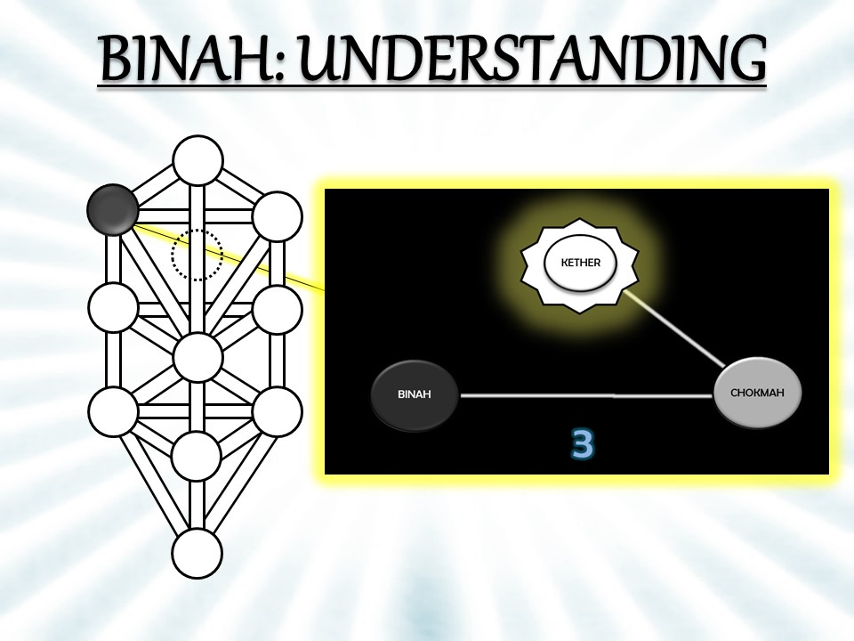 Daniel Moler: THE MYSTIC PATH - PATH 3: BINAH