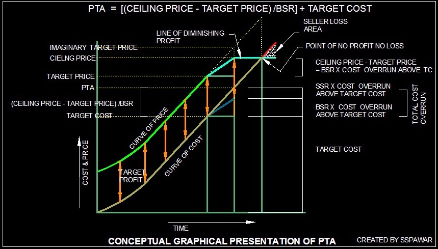 PMP - refer here: PMP -POINT OF TOTAL ASSUMPTION