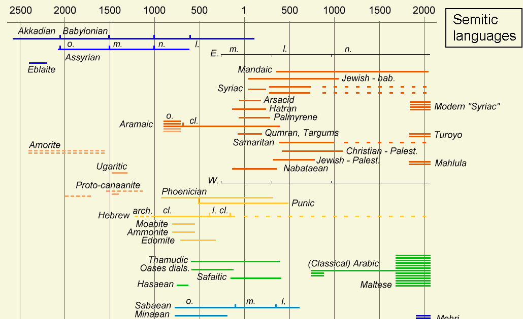 YESHUA Only - Result Discussion: Orang-orang berbahasa Semit Kuno