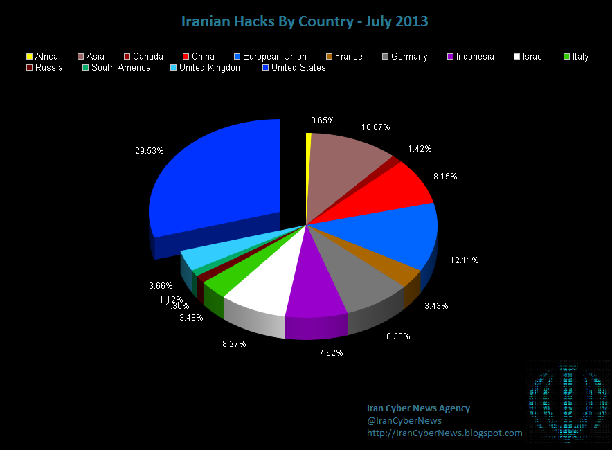 Iranian Cyber News Agency: Iranian Hacking Statistics - July 2013